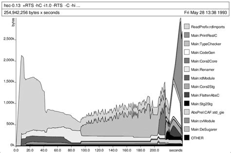 Cost Centre Proole Of Glasgow Haskell Compiler Download Scientific Diagram