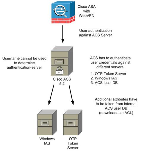 Acs 5 2 With Different Radius Authentication Servers Aaa Identity