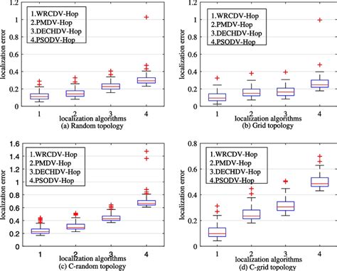 Boxplots Of Localization Errors Download Scientific Diagram