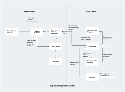 Understand Dispute Lifecycle