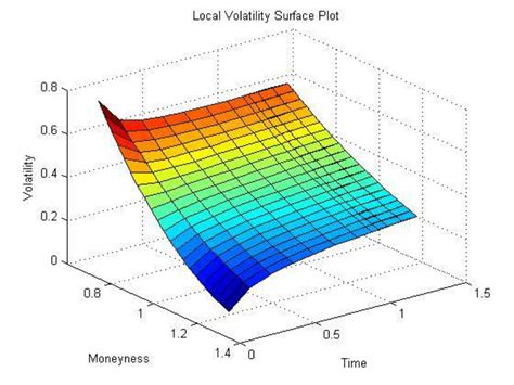 Local Volatility Surface Graph Download Scientific Diagram Local Volatility Surface Graph Download Scientific Diagram