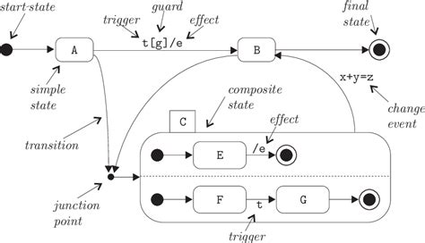 Figure 3 From A Pattern For Concurrency In Uml Semantic Scholar