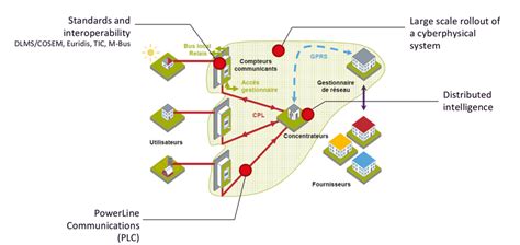 Smart Metering G3 Main Page Trialog
