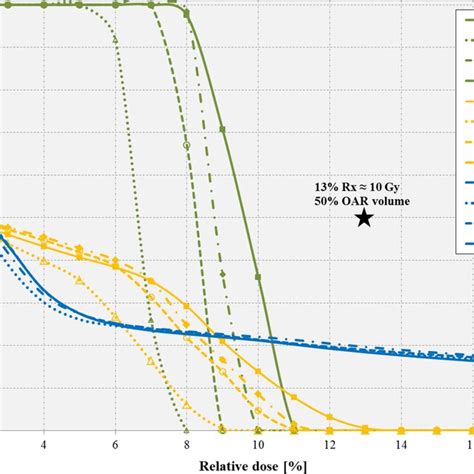 Dosevolume Histogram Comparison Between Eclipse‐based And Monarc‐based Download Scientific