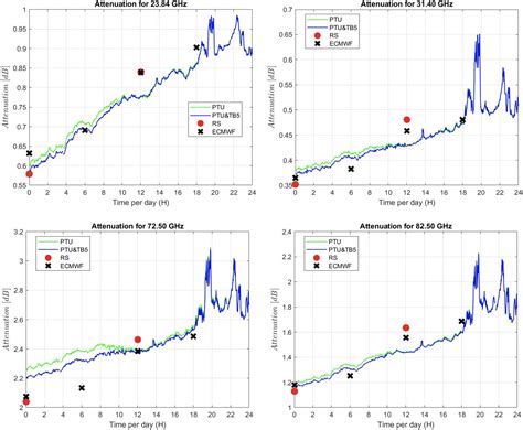 Amt Improving Atmospheric Path Attenuation Estimates For Radio Propagation Applications By