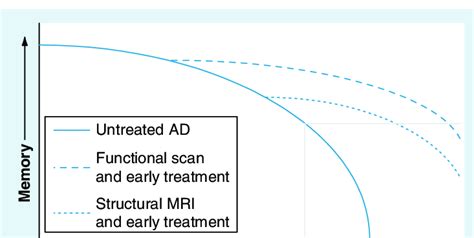 Graph Showing The Potential Role Of Functional And Structural Imaging
