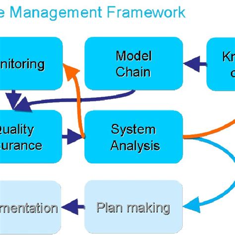 Adaptive Management Framework Based On Bennett Et Al 2005 Download Scientific Diagram Adaptive Management Framework Based On Bennett Et Al 2005 Download Scientific Diagram