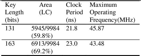 Table 1 From Fpga Implementation Of Elliptic Curve Cryptography Engine For Personal