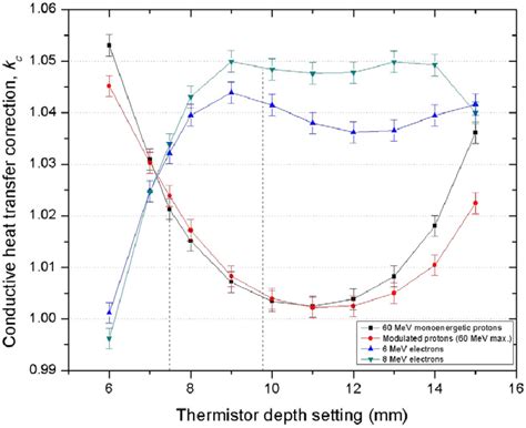 Numerically Determined Values Of K C The Conductive Heat Transfer