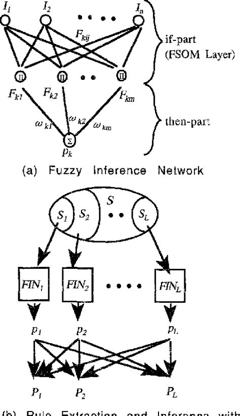 Figure 2 From An Adaptive Rule Extraction With The Fuzzy Self