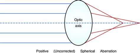 Spherical Aberration With Positive Spherical Aberration The More