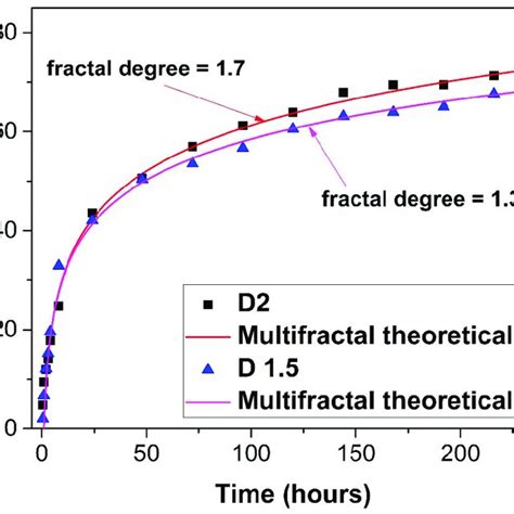 Fractal Fit Of The In Vitro Release Of Diclofenac Sodium Salt From The Download Scientific