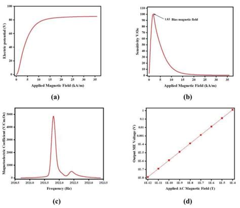 A Sensor Output Voltage B Me Structure Sensitivity To The Applied Download Scientific
