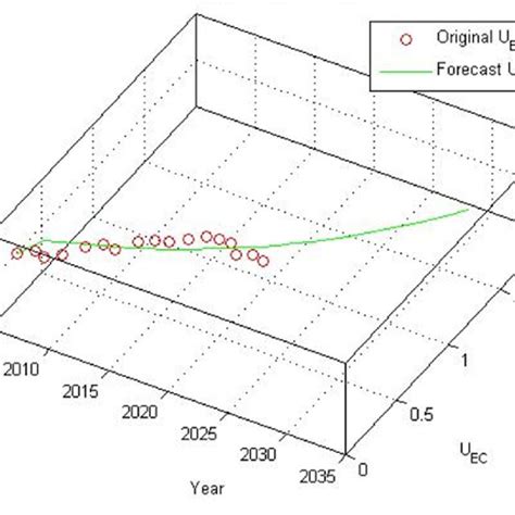 gm 1 1 prediction analysis of uec in the next decade download