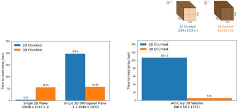 How Data Structure Impacts The Scalability Of Bioimaging Workflows Glencoe Software Inc