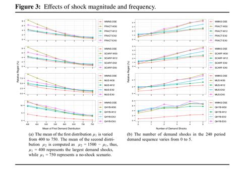 online learning and the newsvendor problem · shawn t o neil