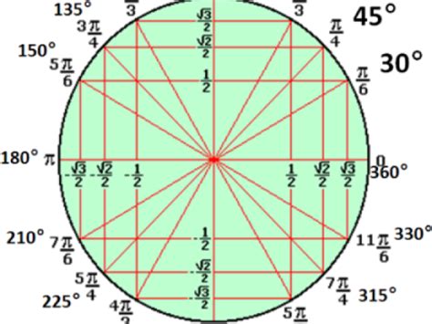 CÍrculo TrigonomÉtrico José Simão Quizur