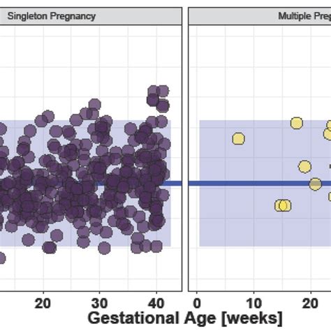 Bar Plot Of Psp Values Grouped In Singleton Vs Multiple Pregnancies 3 Download Scientific
