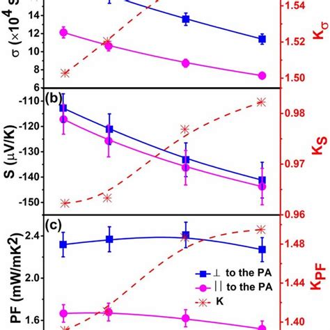 Temperature Dependent A Electrical Conductivity σ And Its
