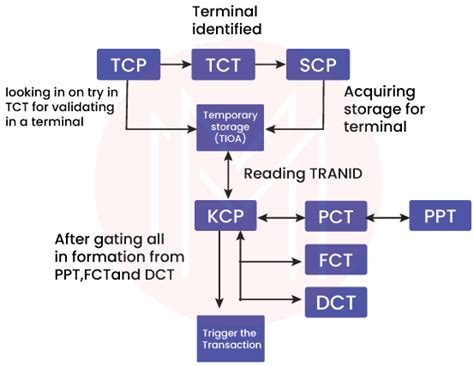 Top Cics Interview Questions And Answers In 2025