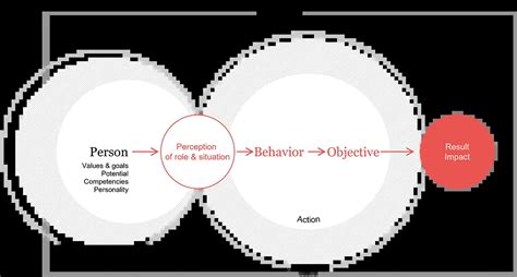 Development And Assessment Centers Design And Success Factors