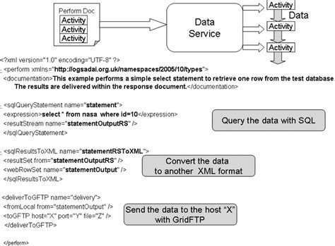 Example Of Ogsa Dai Perform Document Operations Including Three Download Scientific Diagram