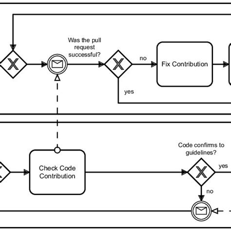 Integrate Into Upstream Model Process Via Pull Requests Download Scientific Diagram