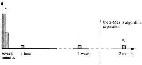 Linear Time Difference Histogram Download Scientific Diagram