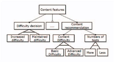 Figure 3 From An Adaptive Learning Feature Model Validation Methodology Based On Formal Methods