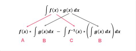 Integration Of Rational Functions Integration Of Rational Functions