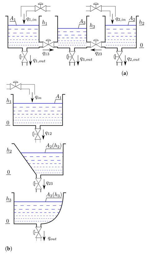 a physical model of the three tank system a coupled configuration