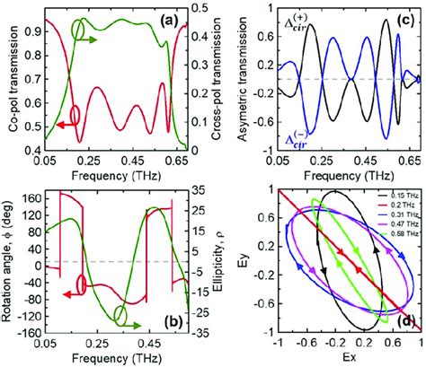 Asymmetric Transmission In Thz Metasurfaces A Simulated Co And Download Scientific Diagram