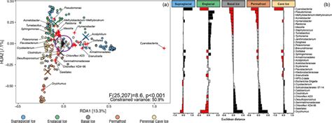A RDA Triplot Of The Distribution Of 1745 Microbial Lineages Across