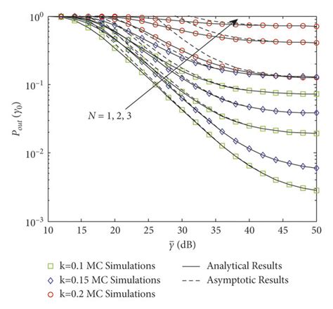 the sop versus γ¯ for different n and k with γ0 0 db γ¯e 1 db