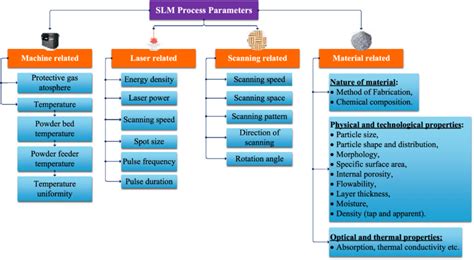 Major Slm Process Parameters 939798 Download Scientific Diagram