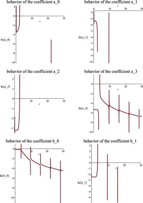 Behavior Of The Coefficients Of The New Five Stages Symmetric Two Step Download Scientific