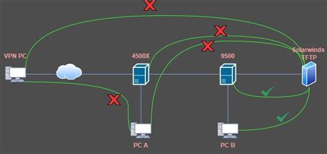 Cisco 4500x Stopping Tftp Cisco Community