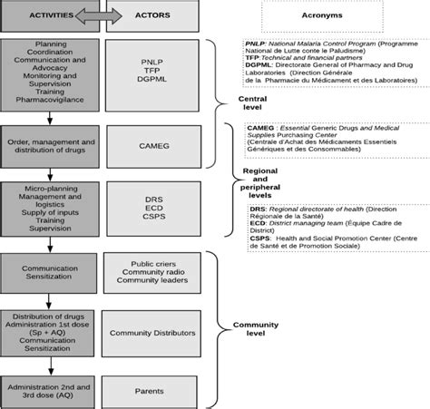 Smc Implementation Activities And Actors Download Scientific Diagram
