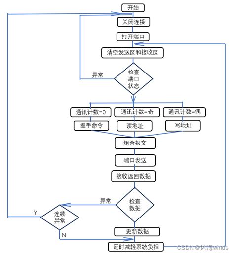Epson机器人发送fins Tcp 命令读写欧姆龙plc数据fins Tcp每发一次需要重连 Csdn博客