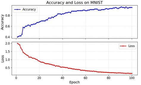 Accuracy And Loss Of The Iov Sfl Model On The Mnist Dataset Download Scientific Diagram