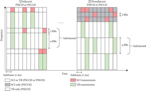 Lte V2x Resource Configuration Diagram Download Scientific Diagram