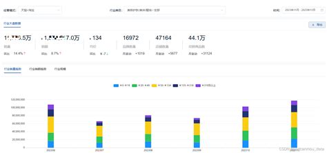 天猫数据分析 天猫数据分析工具 11月天猫面霜面膜数据分析报告：市场销售额超150亿！2023年双十一天猫美妆销售趋势图 Csdn博客