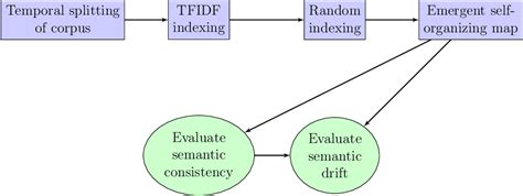Figure 1 From Monitoring Term Drift Based On Semantic Consistency In An