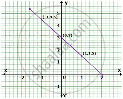 Draw The Graph For Each Of The Following Equation Also Find The Coordinates Of The Points