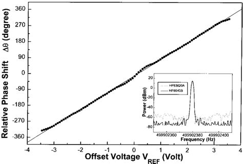 The Relative Phase Shift Between Dual Phase Locked Vcos As A Function Download Scientific