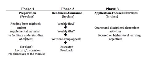 Team Based Learning An Overview Of Team Based Learning Design Guidelines And Strategies Udl