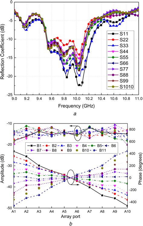 Measured Results Of The Slot Subarray And The Rotman Lens A Measured Download Scientific