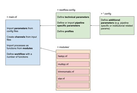 Creating Our First Pipeline Nextflow Workshop