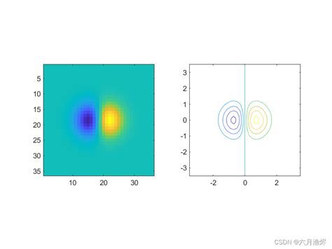 Matlab 进阶绘图总结matlab阶梯状图形火柴杆状图 直方图 对数坐标图总结 Csdn博客