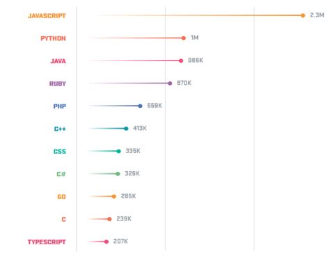 could python s popularity outperform javascript in the next five years